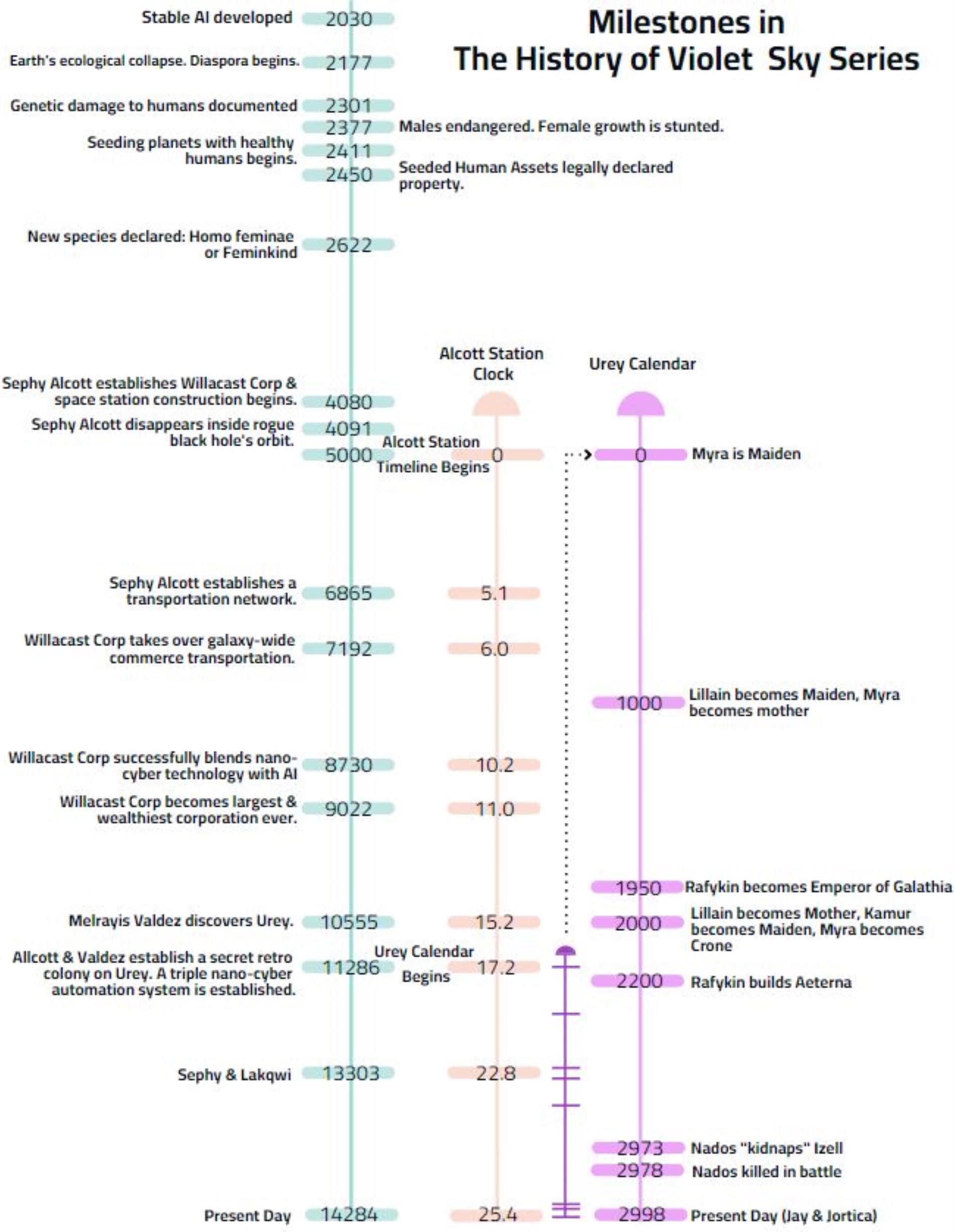 Timeline - Violet Sky